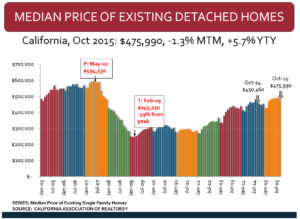 California Median Price of Existing Detached Homes – MRES – Multi Real ...
